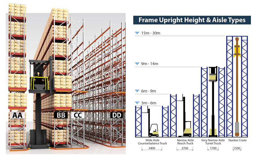 การวางสินค้า (Storage) ตอนที่ 6 – Warehouse Management