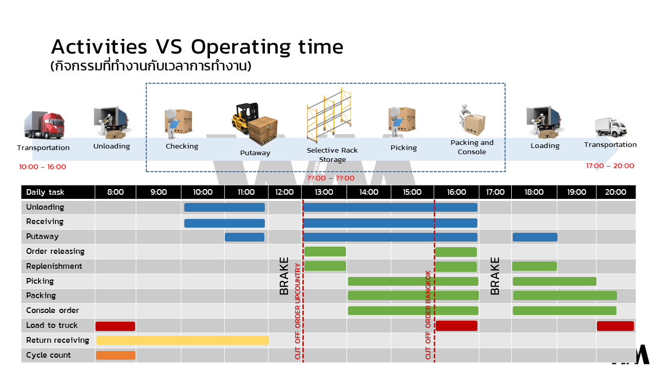 Operation Clock – Warehouse Management