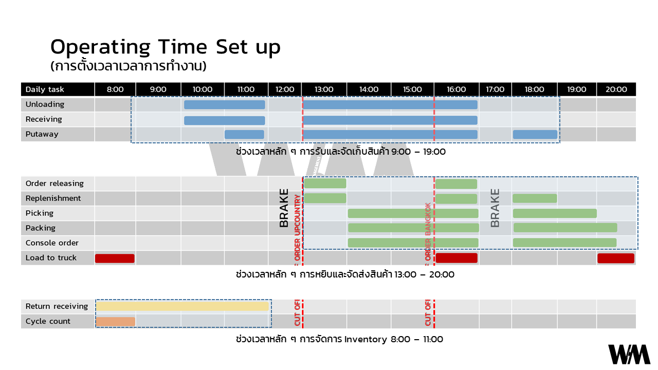 Operation Clock – Warehouse Management