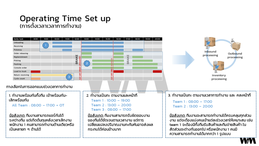 Operation Clock – Warehouse Management