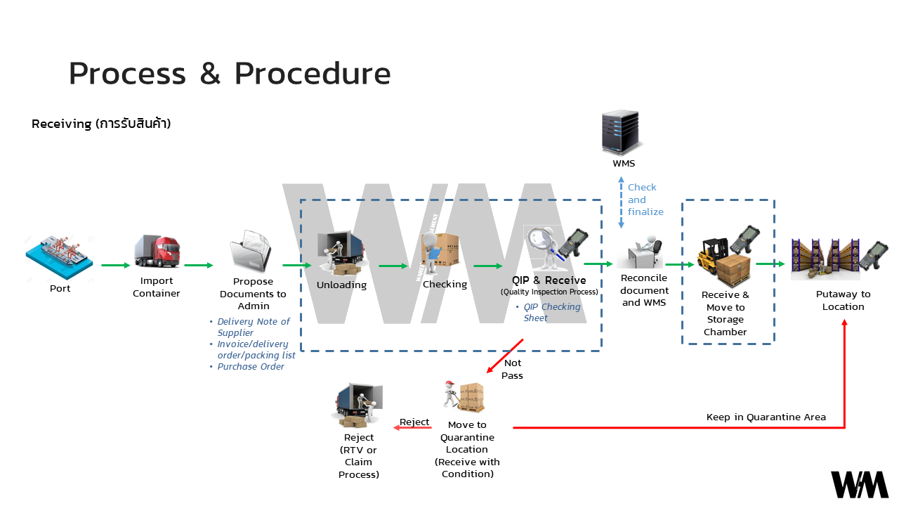 Staging Management – Warehouse Management