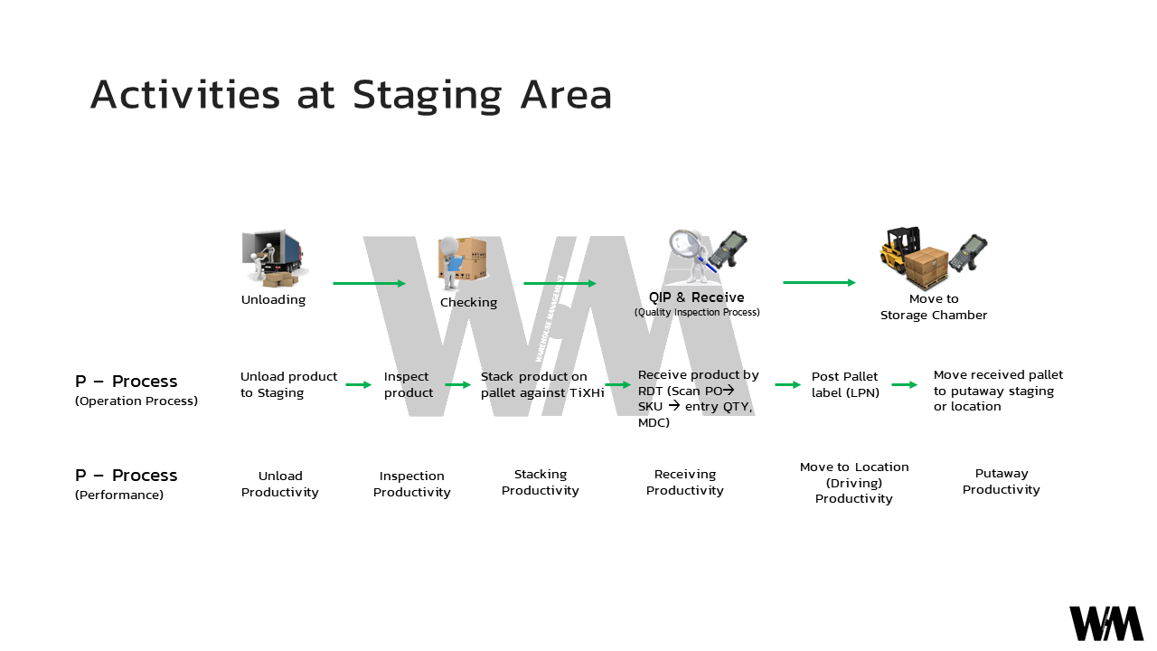 Staging Management – Warehouse Management