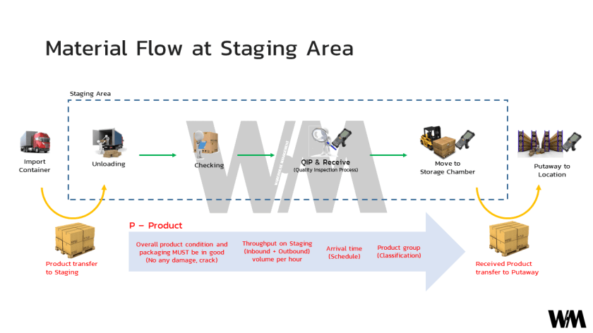 Staging Management – Warehouse Management