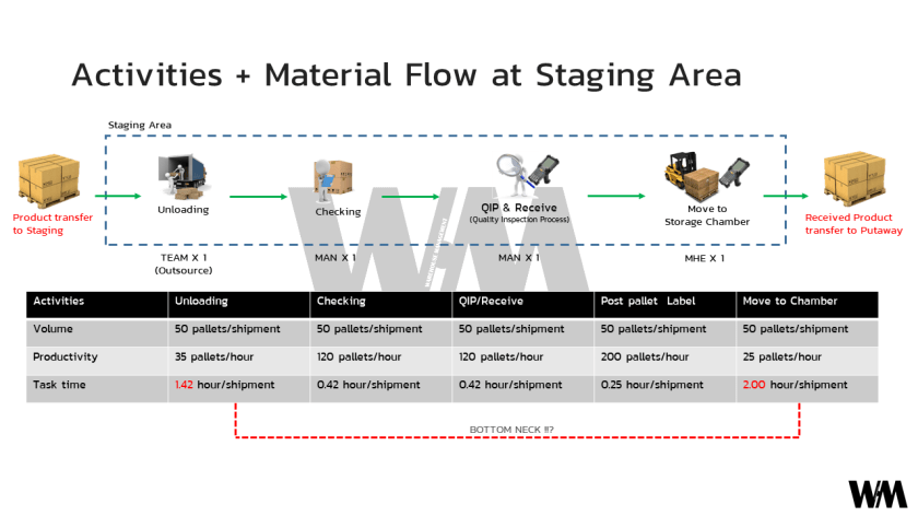 Staging Management – Warehouse Management