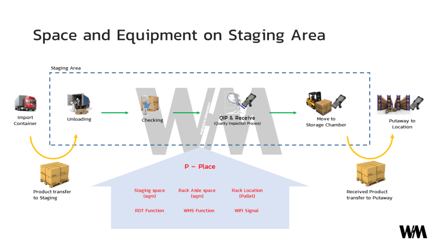 Warehouse Management 101 – Warehouse Management