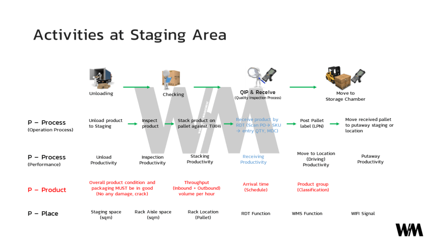 Staging Management – Warehouse Management