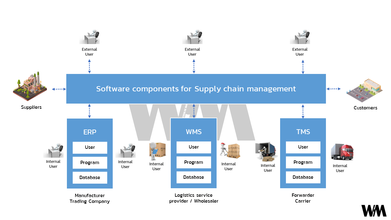Warehouse Management System – Warehouse Management