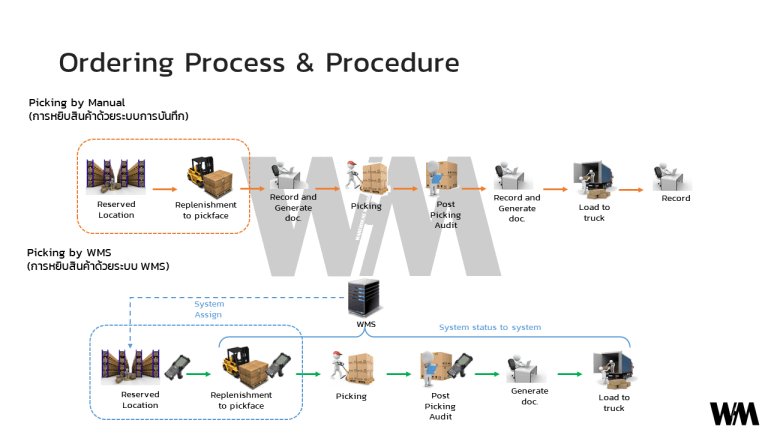 Warehouse Management 101 – Warehouse Management