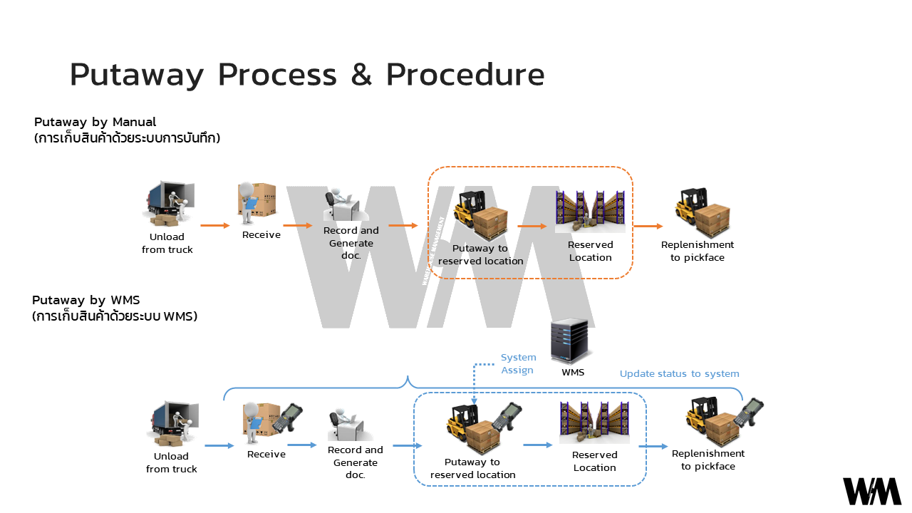 Putaway – Warehouse Management